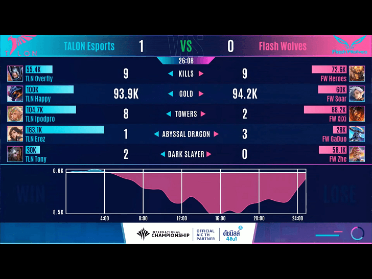 RoV สรุปการแข่งรอบ Group Stage : Talon Esports Vs Flash Wolves