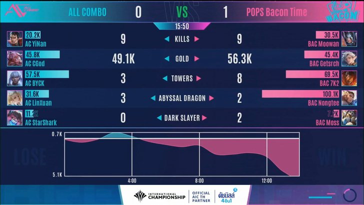 RoV สรุปการแข่งรอบ Group Stage : All Combo Vs POPS Becon Time