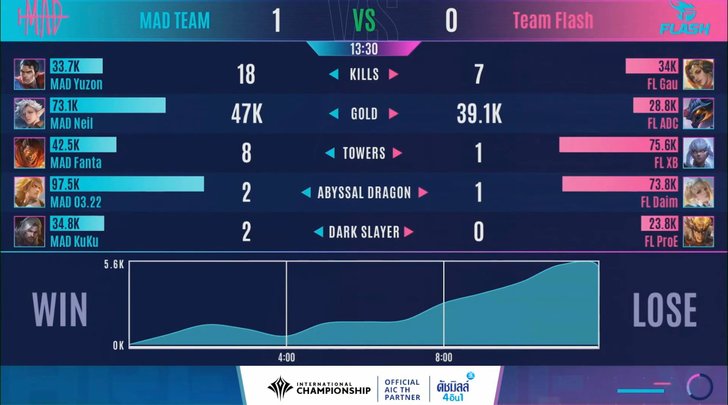 RoV ประกาศผลการแข่ง Week 3 Team Flash Vs Mad Team