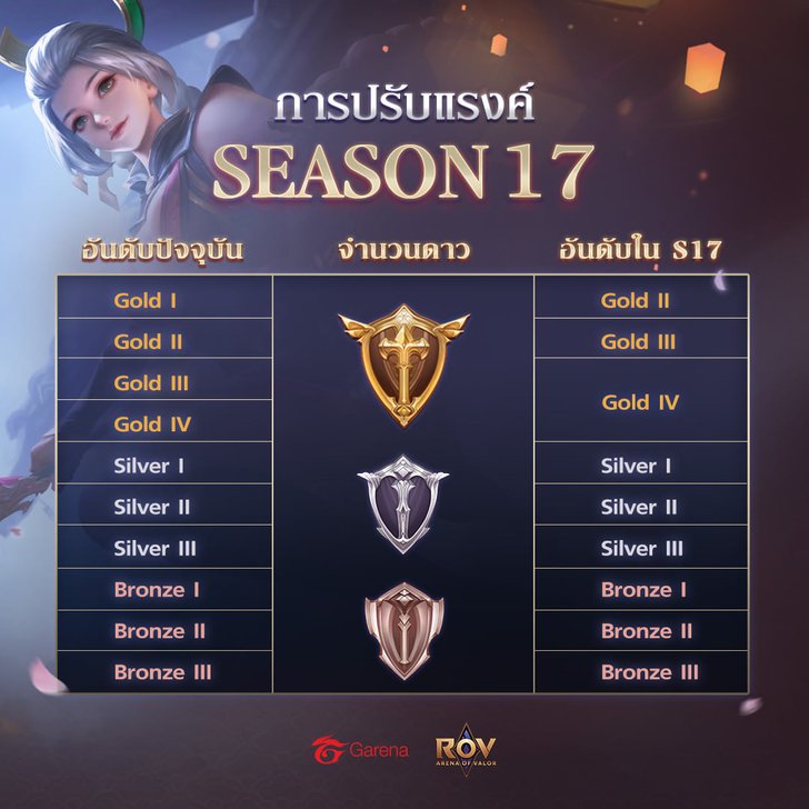 RoV โอ๊ยละลายสกิน Heavenly Striker : Airi พร้อมลุย Rank Season 17