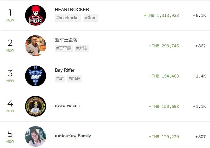 เป็นล้านเลยเหรอพี่ !! พี่เอก HEARTROCKER ยังครองที่ 1 ส่งท้ายปี 2022