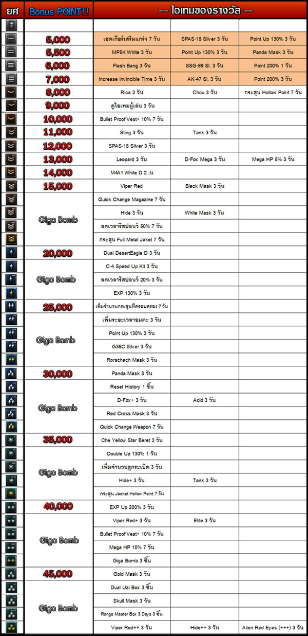 Point Blank จัดให้! ยศอัพรับ Point! พร้อมของรางวัลพิเศษเพียบ เริ่มแล้ว ...