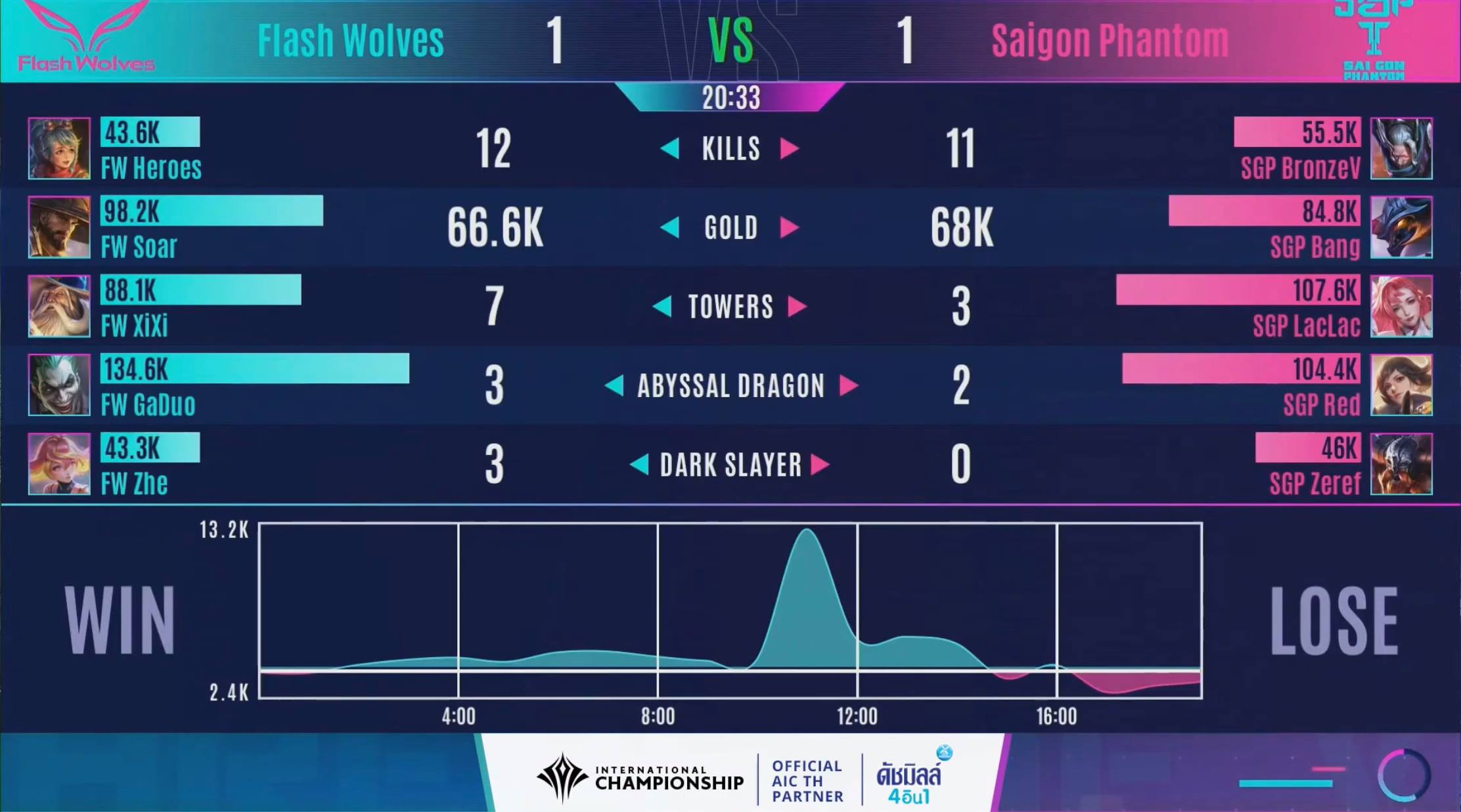 RoV สรุปการแข่งรอบ Group Stage : Flash Wolves Vs Saigon Phantom