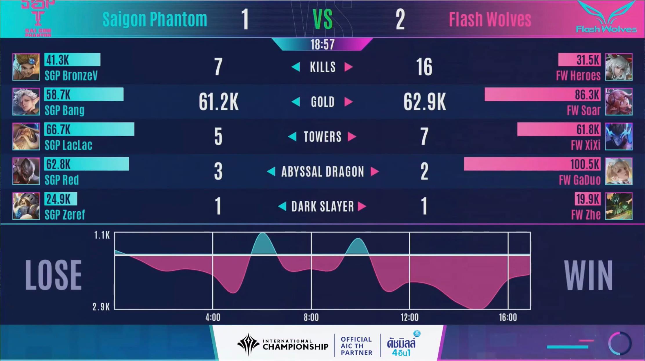 RoV สรุปการแข่งรอบ Group Stage : Flash Wolves Vs Saigon Phantom