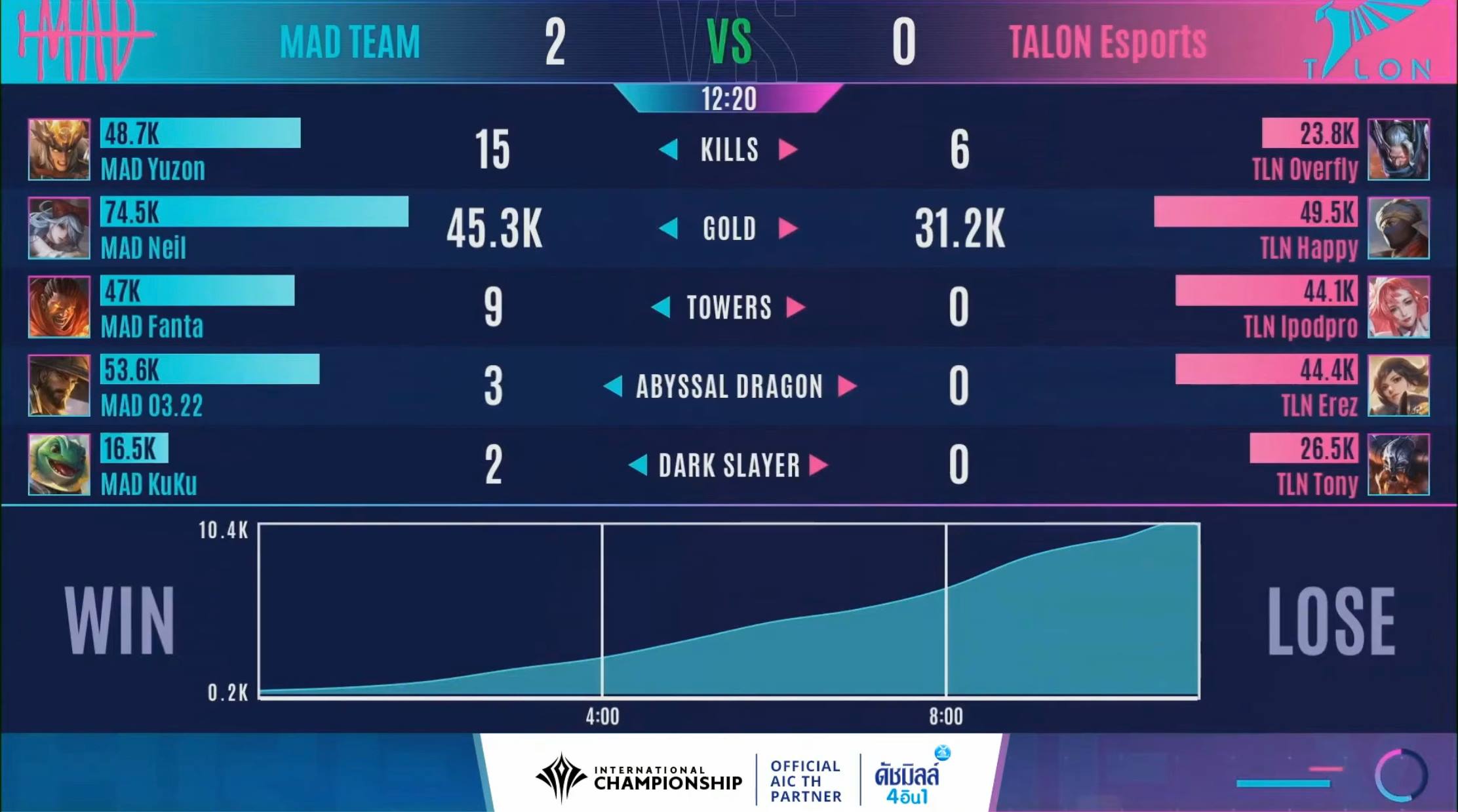 RoV สรุปการแข่งรอบ Group Stage : Mad Team Vs Talon Esports