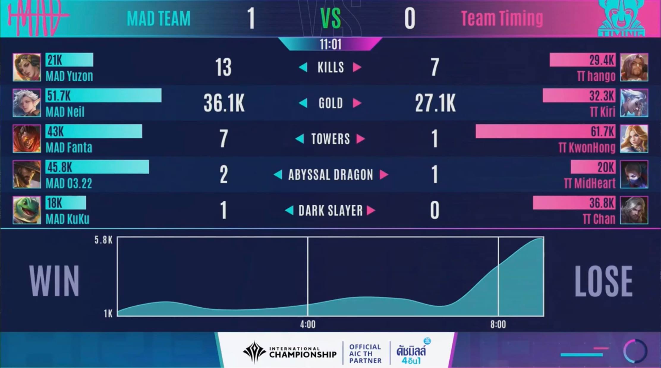 RoV สรุปการแข่งรอบ Group Stage : Team Timing Vs Mad Team