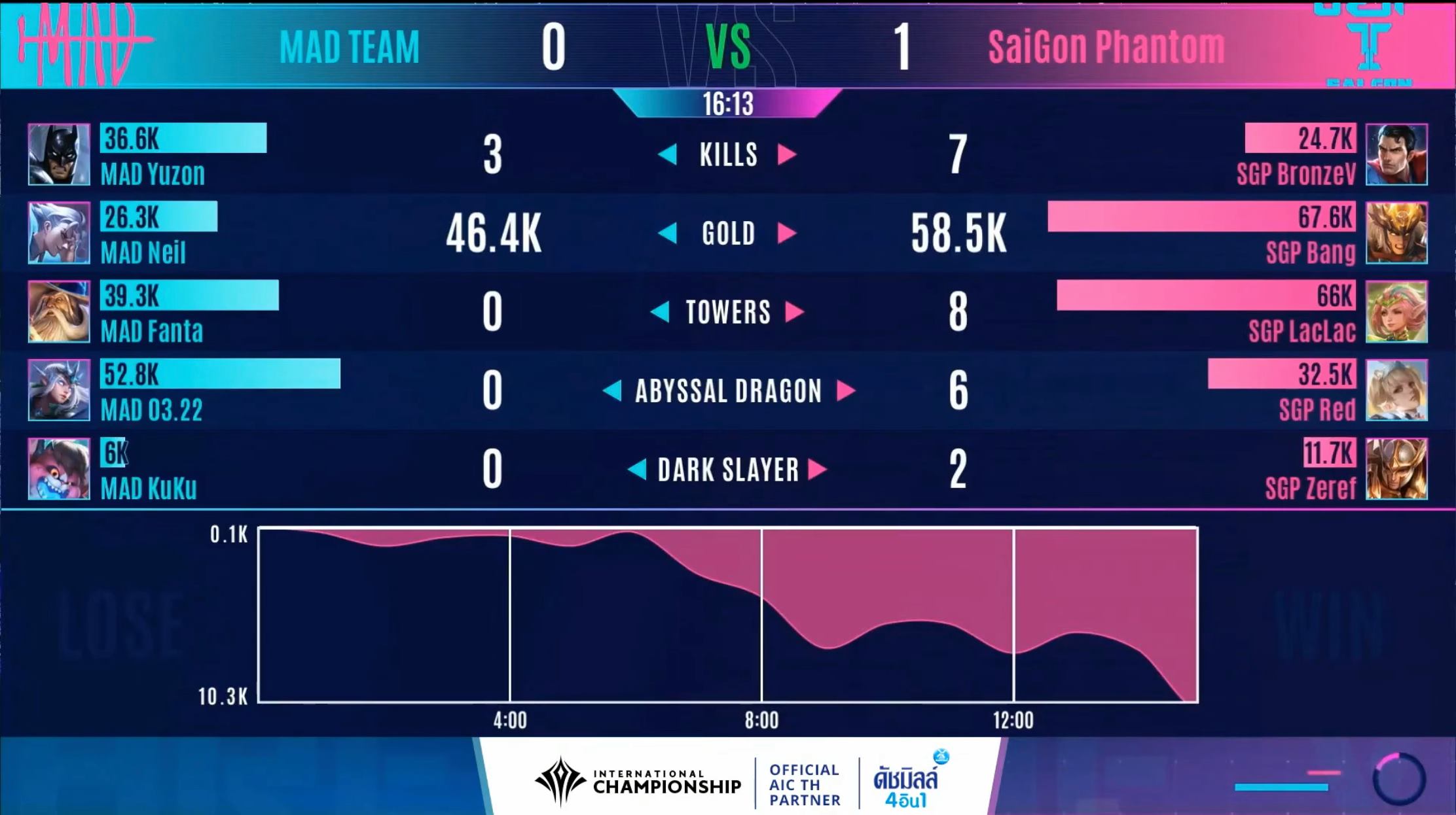 RoV สรุปผลงาน Mad Team หลังจบ Group Stage Week 1