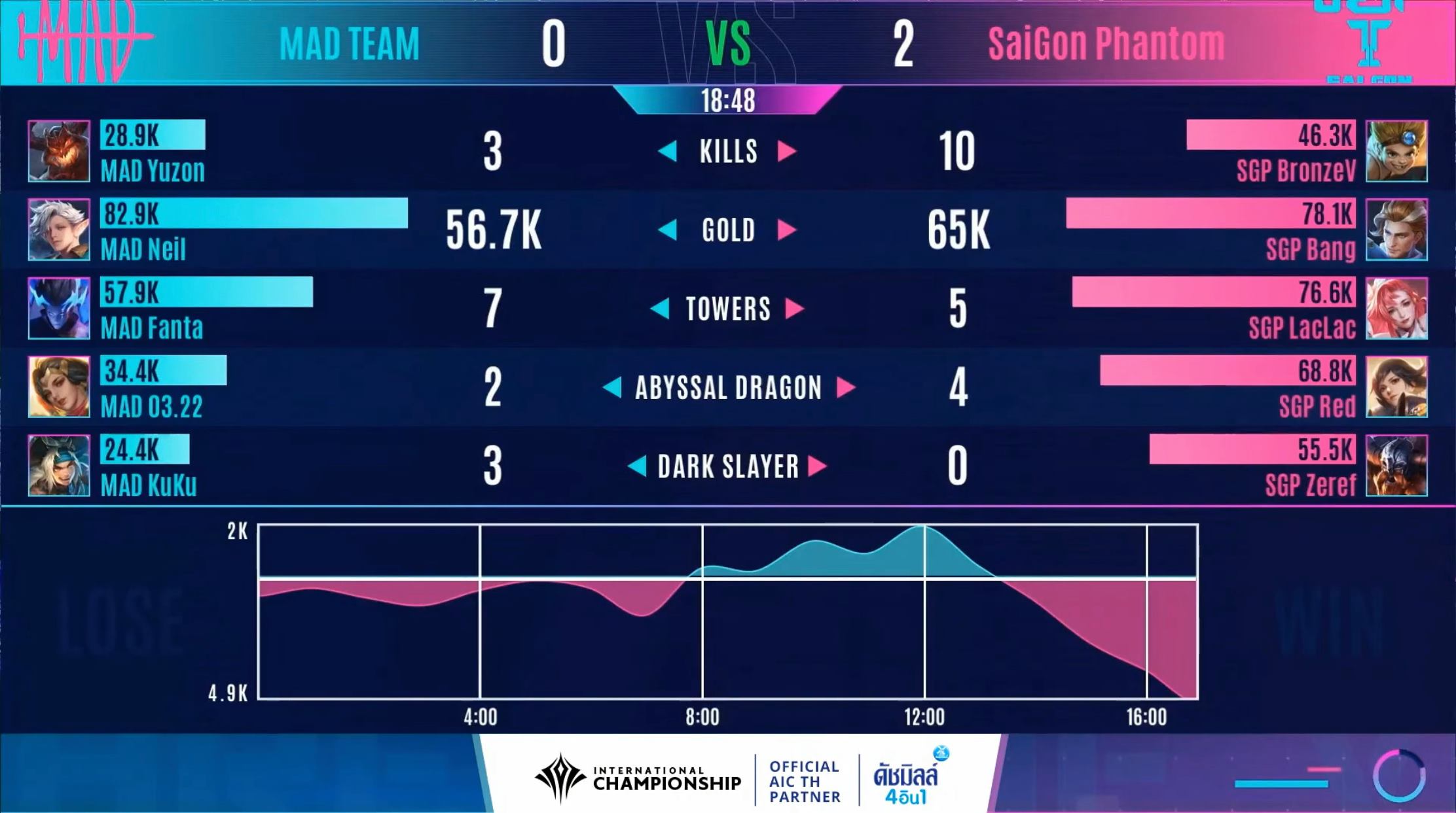 RoV สรุปผลงาน Mad Team หลังจบ Group Stage Week 1