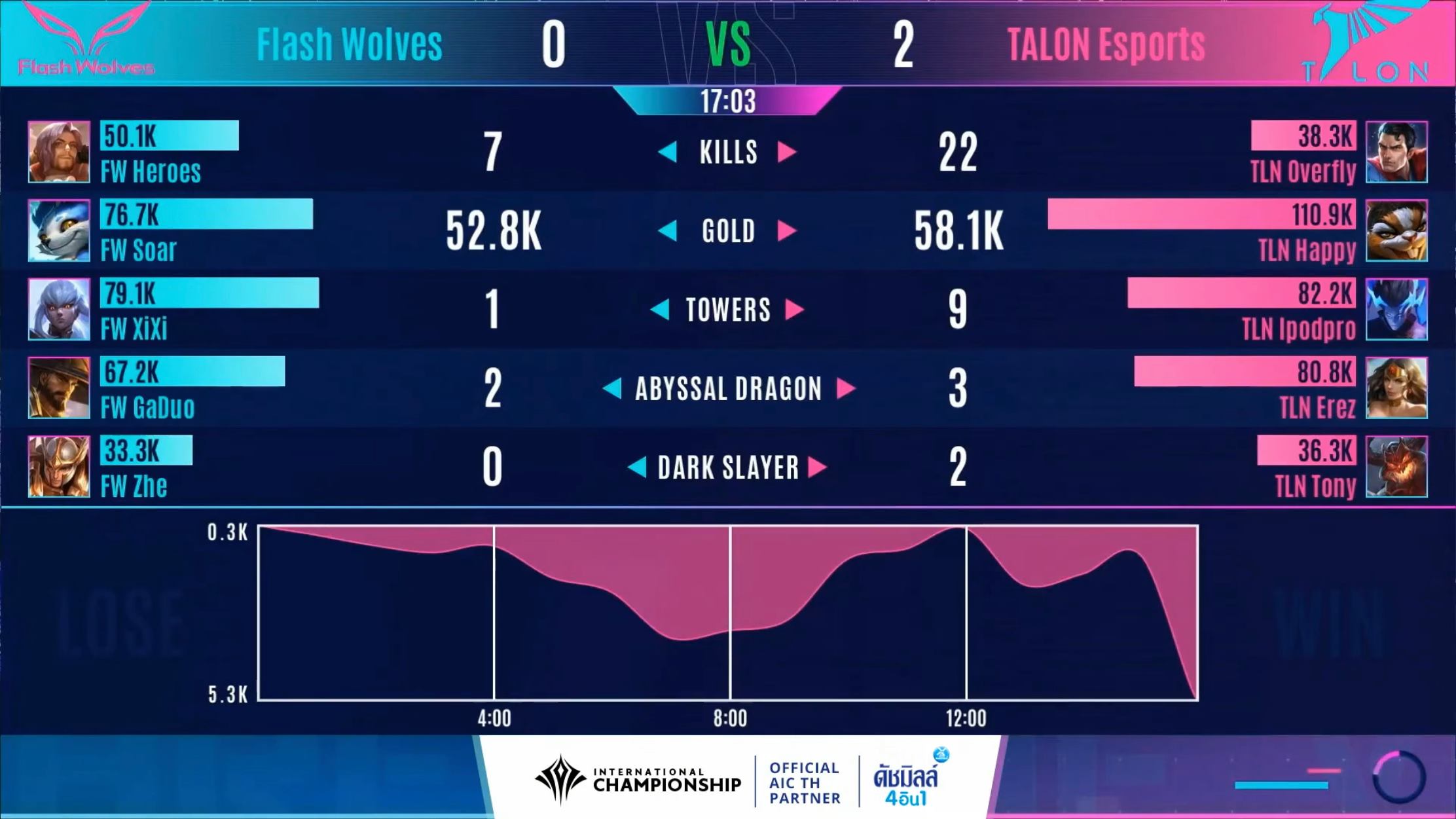 RoV สรุปผลงาน Flash Wolves หลังจบ Group Stage Week 1