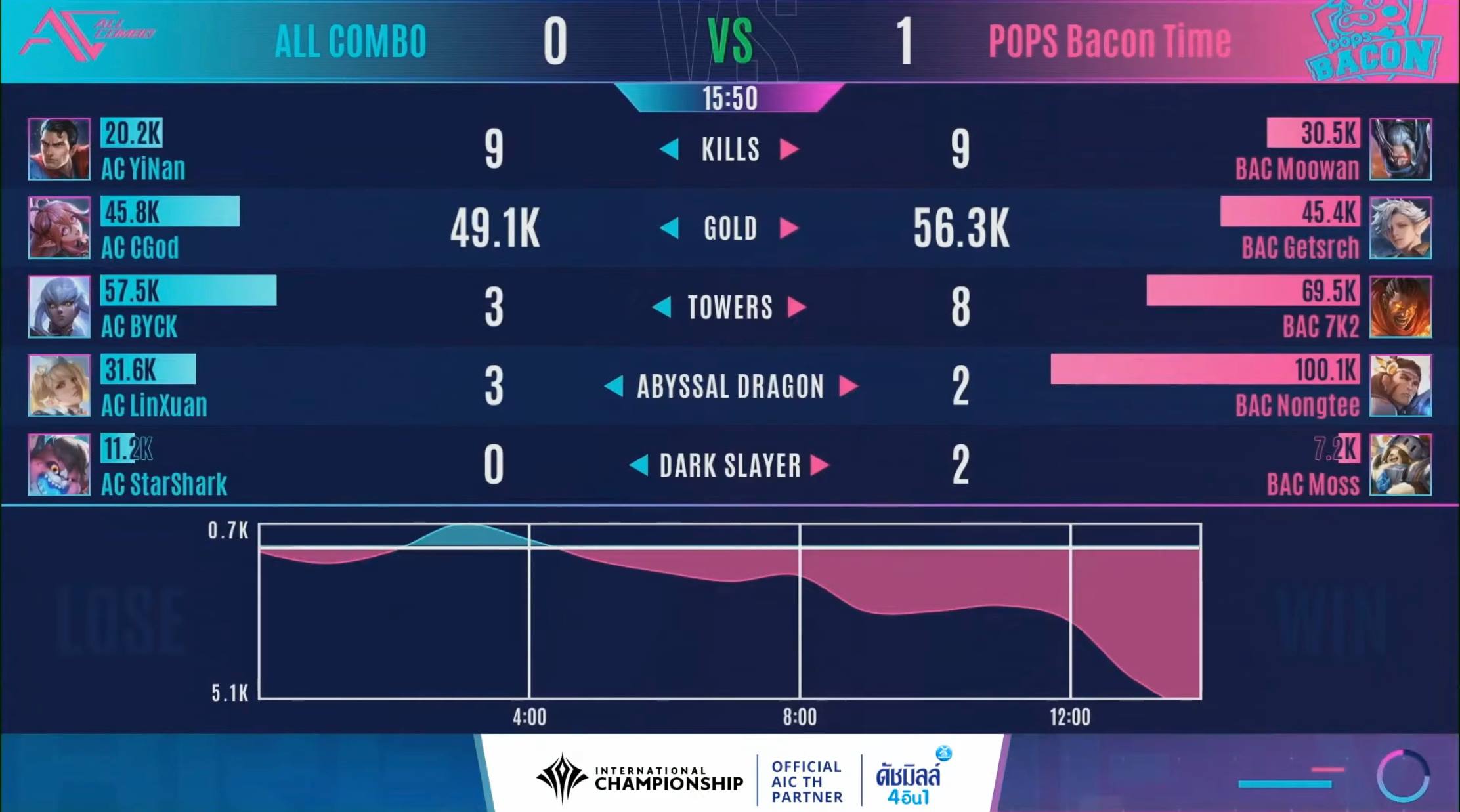 RoV สรุปผลงาน All Combo หลังจบ Group Stage Week 1