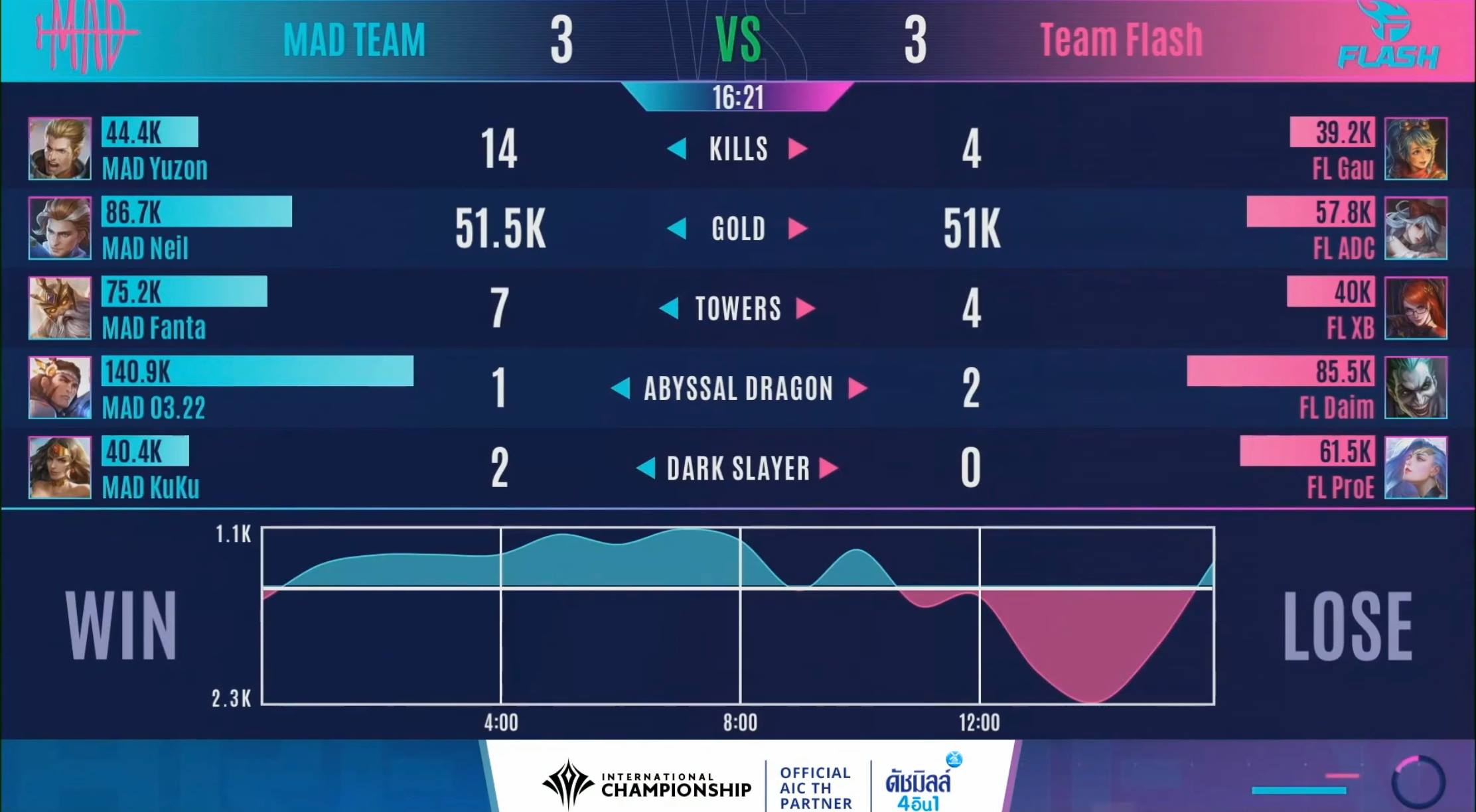 RoV ประกาศผลการแข่ง Week 3 Team Flash Vs Mad Team