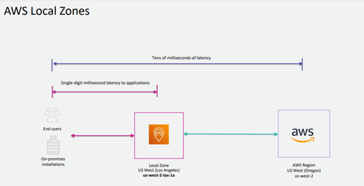 AWS เปิดให้บริการ AWS Local Zone ในกรุงเทพฯ