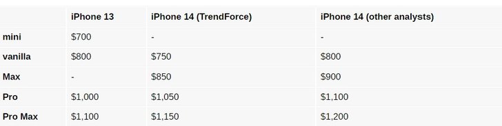 TrendForce ได้เปิดเผยราคาของ iPhone 14 จะถูกลง แต่ iPhone 14 Pro จะแพงขึ้น