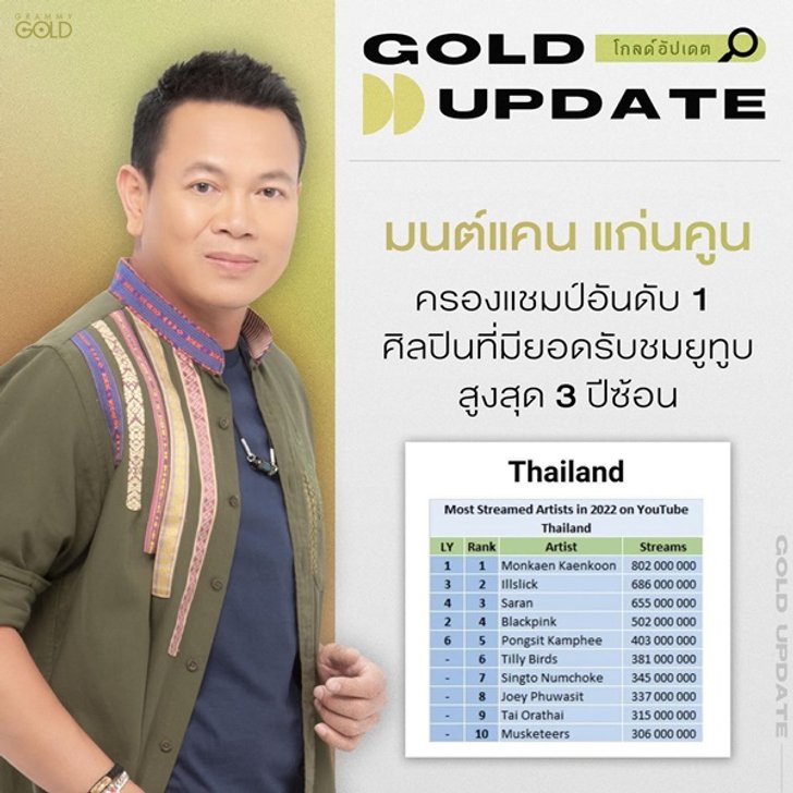 "มนต์แคน" ครองอันดับ 1 ยอดวิว YouTube ไทย 3 ปีซ้อน! Illslick พุ่งแรงขึ้นอันดับ 2 | Sanook Music