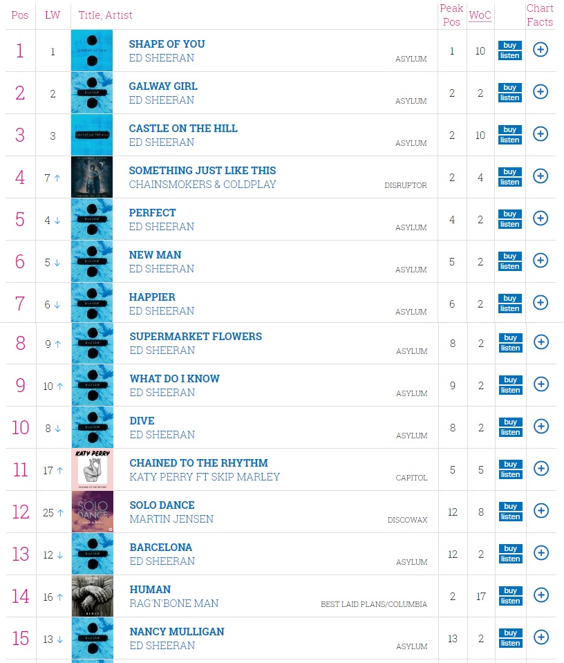 Ed Sheeran ขาโหด ส่งเพลงทั้งอัลบั้มครอง UK Chart | Sanook Music