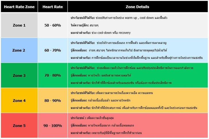 วิ่ง Zone 2 คืออะไร? วิ่งยังไงให้ถูกต้อง