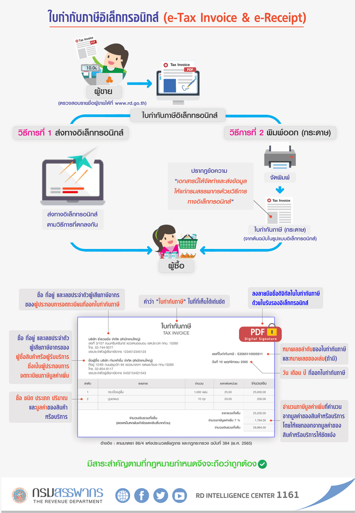 ใบกํากับภาษีอิเล็กทรอนิกส์ คืออะไร ใช้ลดหย่อนภาษี ช้อปดีมีคืน 2566