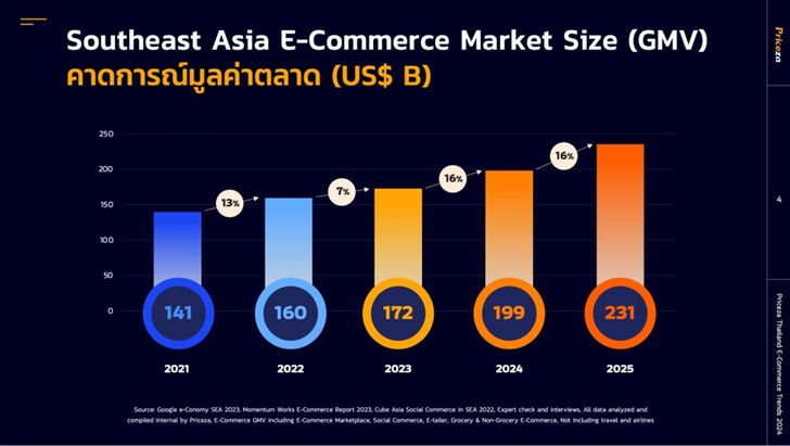 Priceza เผย 5 เทรนด์เปิดเกมรุก “thailand E Commerce Trends 2024”