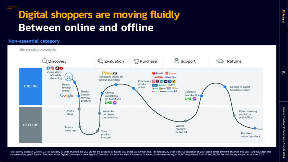 Priceza เผย 5 เทรนด์เปิดเกมรุก “Thailand E-Commerce Trends 2024”
