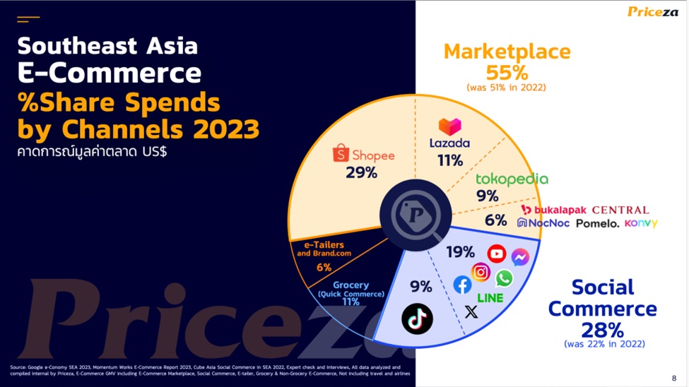 Priceza เผย 5 เทรนด์เปิดเกมรุก “Thailand E-Commerce Trends 2024”