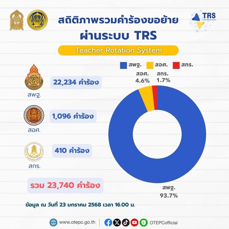 วิธีขอย้ายข้าราชการครู สังกัดกระทรวงศึกษาธิการ ปี 2568 ผ่าน trs.otepc.go.th