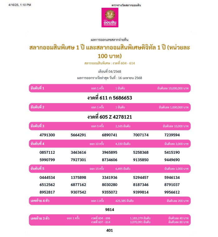 ตรวจสลากออมสิน 16/4/68 สลากออมสินพิเศษ 1 ปี หน่วยละ 100 บาท งวด 16 เมษายน 2568