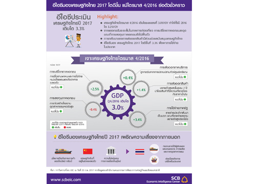 SCB EICคงเป้าGDPปี60โตได้3.3%