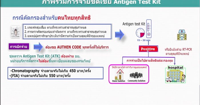 รวมรูปภาพของ สธ.แจงหากผลตรวจ ATK เป็นบวก ให้เข้าระบบกักตัวที่บ้านทันที (HI) ไม่ต้อง RT-PCR ซ้ำ ...