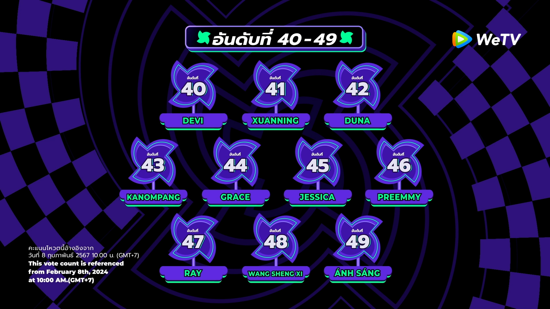 รวมรูปภาพของ CHUANG ASIA ประกาศอันดับผลโหวตเด็กฝึก 1-70 และ TOP9 สัปดาห์ที่ 1 รูปที่ 5 จาก 7