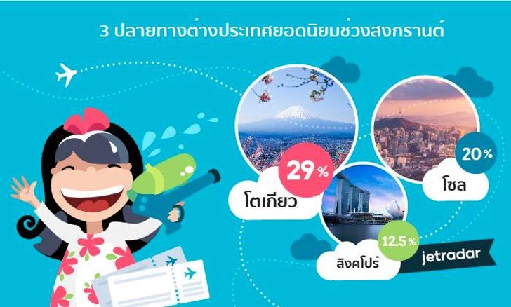 ข้อมูลจาก Jetradar : 10 ปลายทางต่างประเทศยอดนิยมในช่วงสงกรานต์ 2560