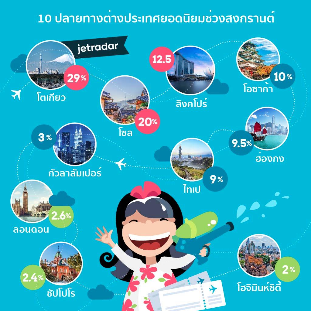ข้อมูลจาก Jetradar : 10 ปลายทางต่างประเทศยอดนิยมในช่วงสงกรานต์ 2560